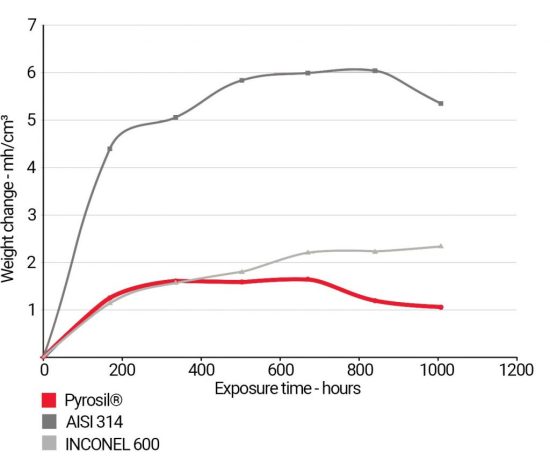 Pyrosil D® Mineral Insulated Cable