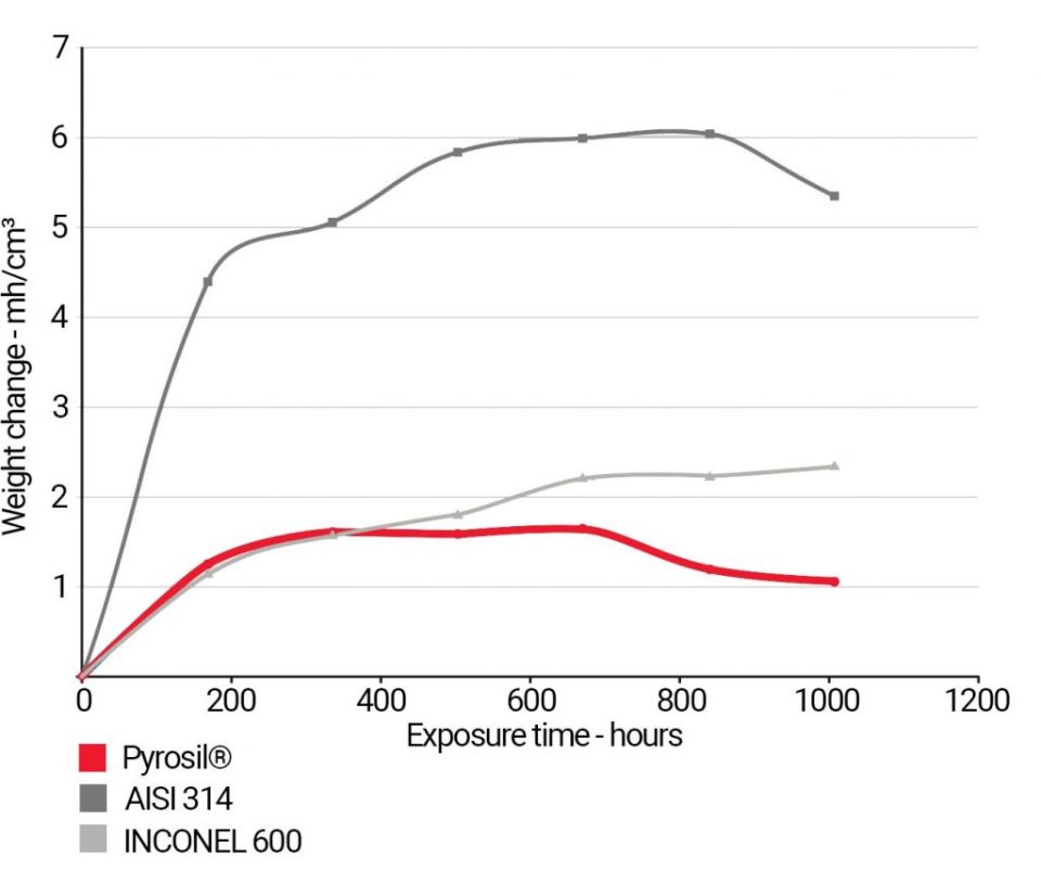 Pyrosil D® Mineral Insulated Cable